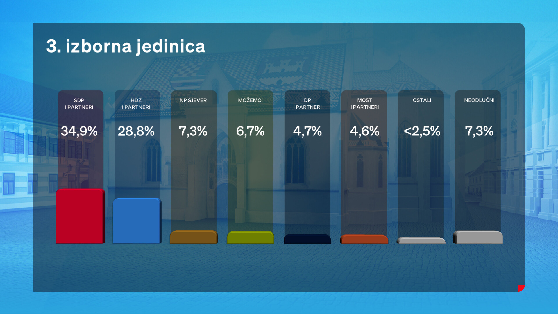 Treći dio velikog predizbornog istraživanja: Pogledajte rezultate za ...