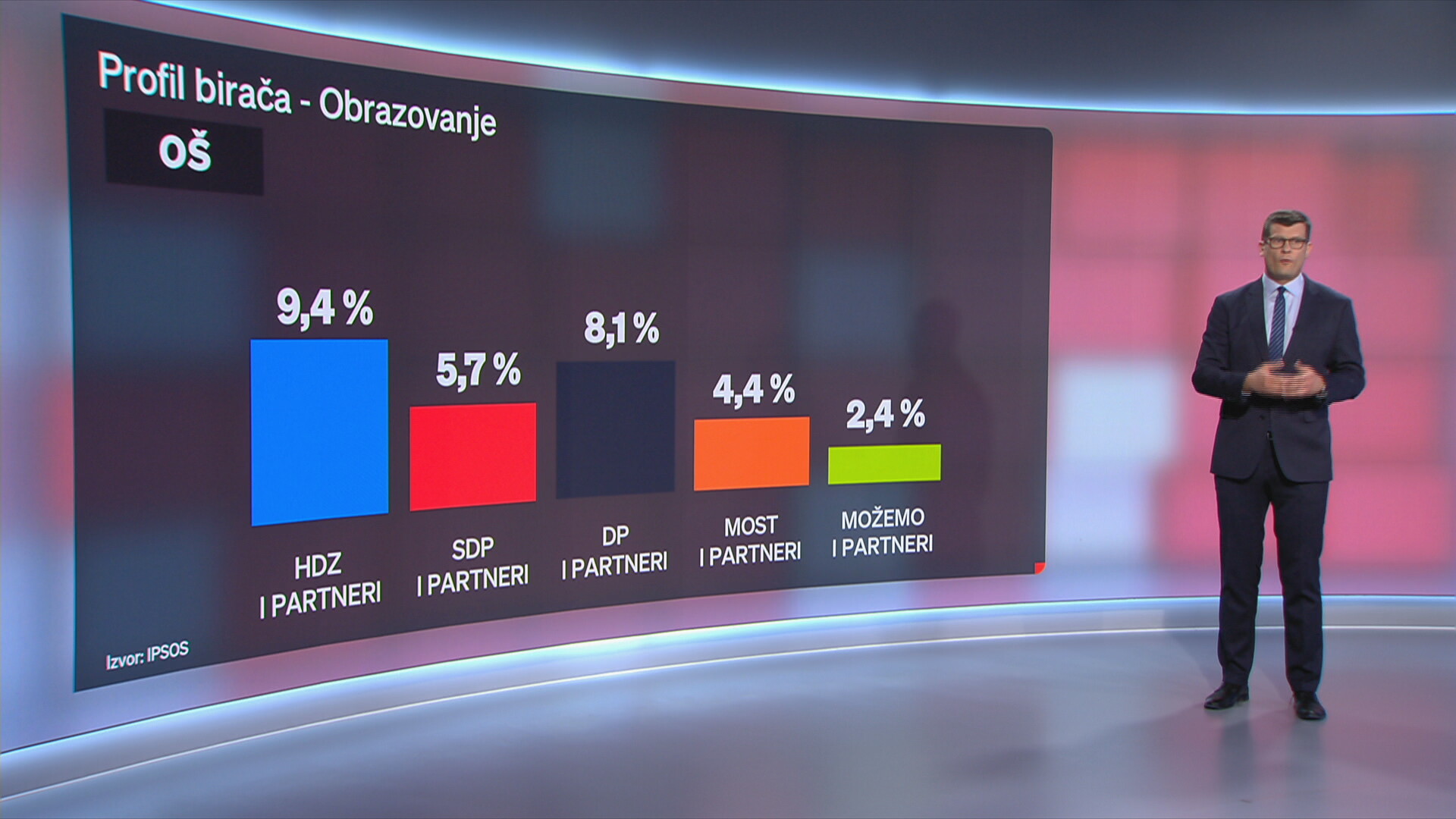 Kako su glasale žene, za koga nisu glasali muškarci, kome su povjerenje dali mladi?