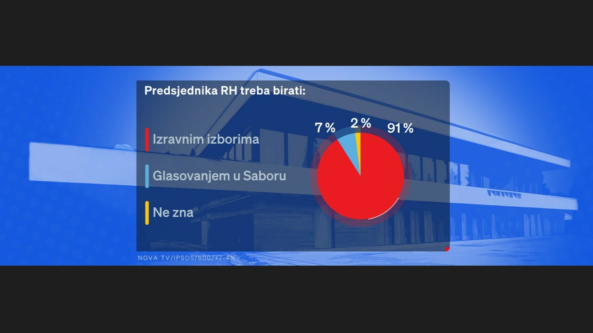 Veliko istraživanje Dnevnika Nove TV: Evo tko bi pobijedio da su ... Veliko istraživanje Dnevnika Nove TV: Evo tko bi pobijedio da su ...