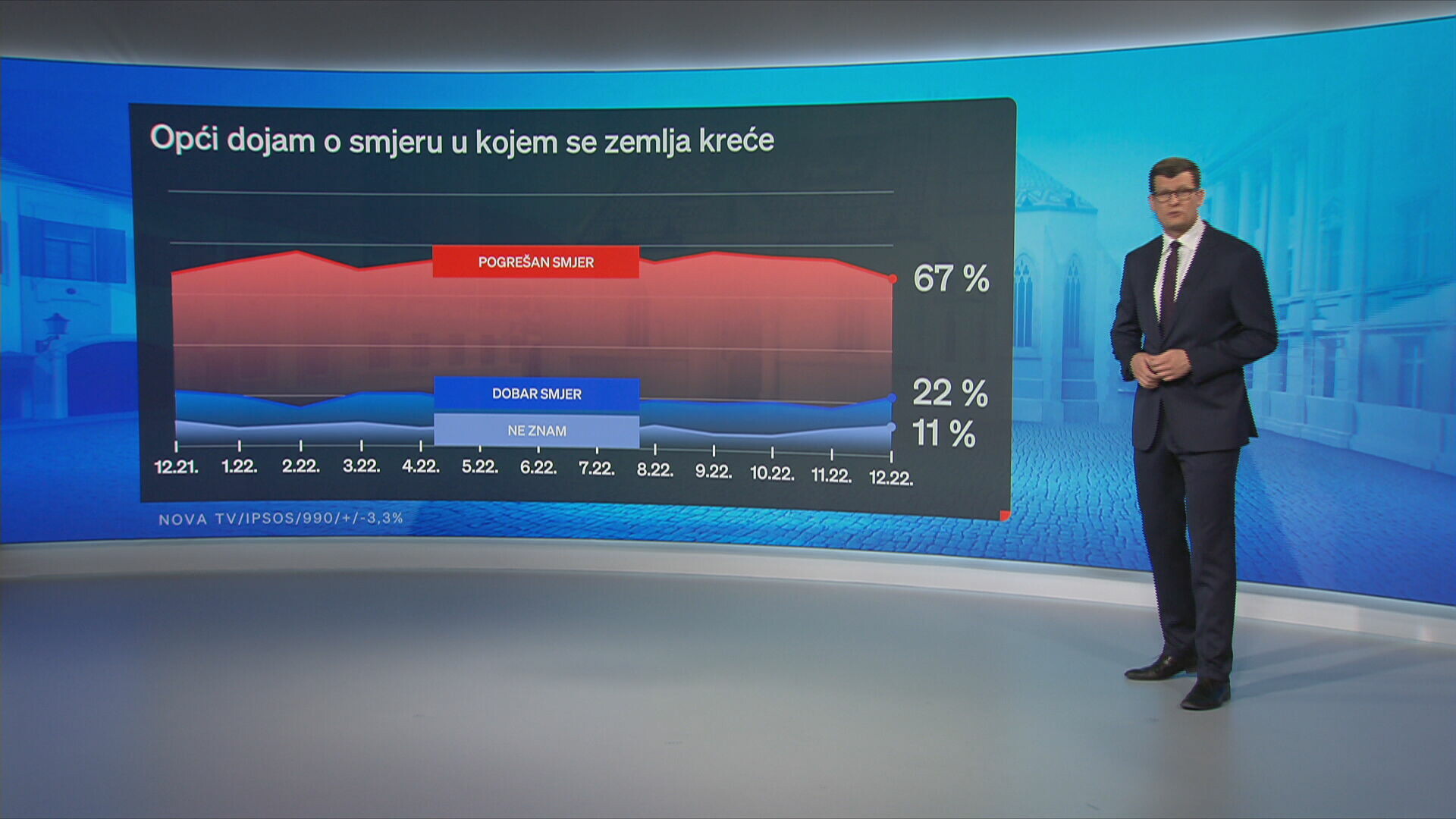 Među građanima rastu optimizam i dobra volja, a kako su zadovoljni političarima? U jednu stvar ...