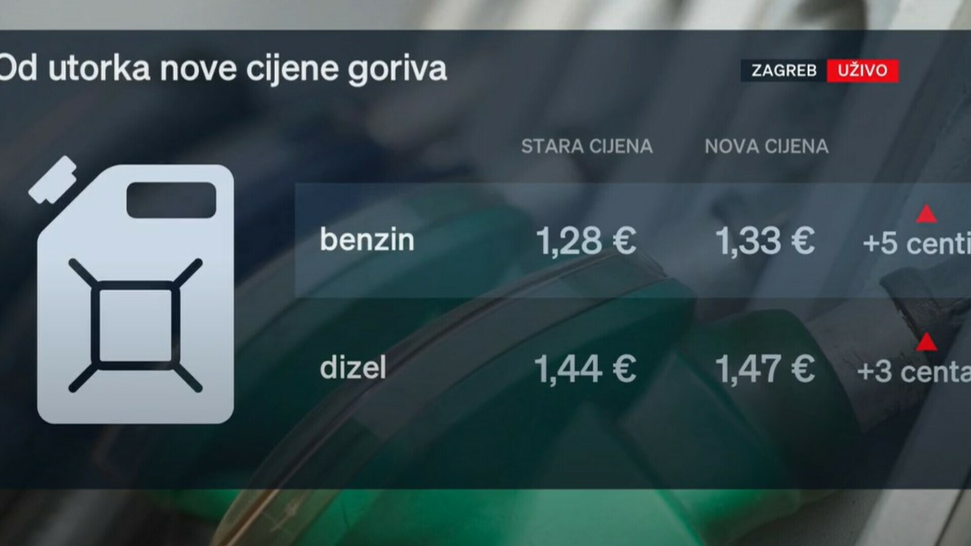 Dnevnik Nove TV doznaje: Od utorka poskupljuju i benzin i dizel, pogledajte koliko ćemo plaćati ...