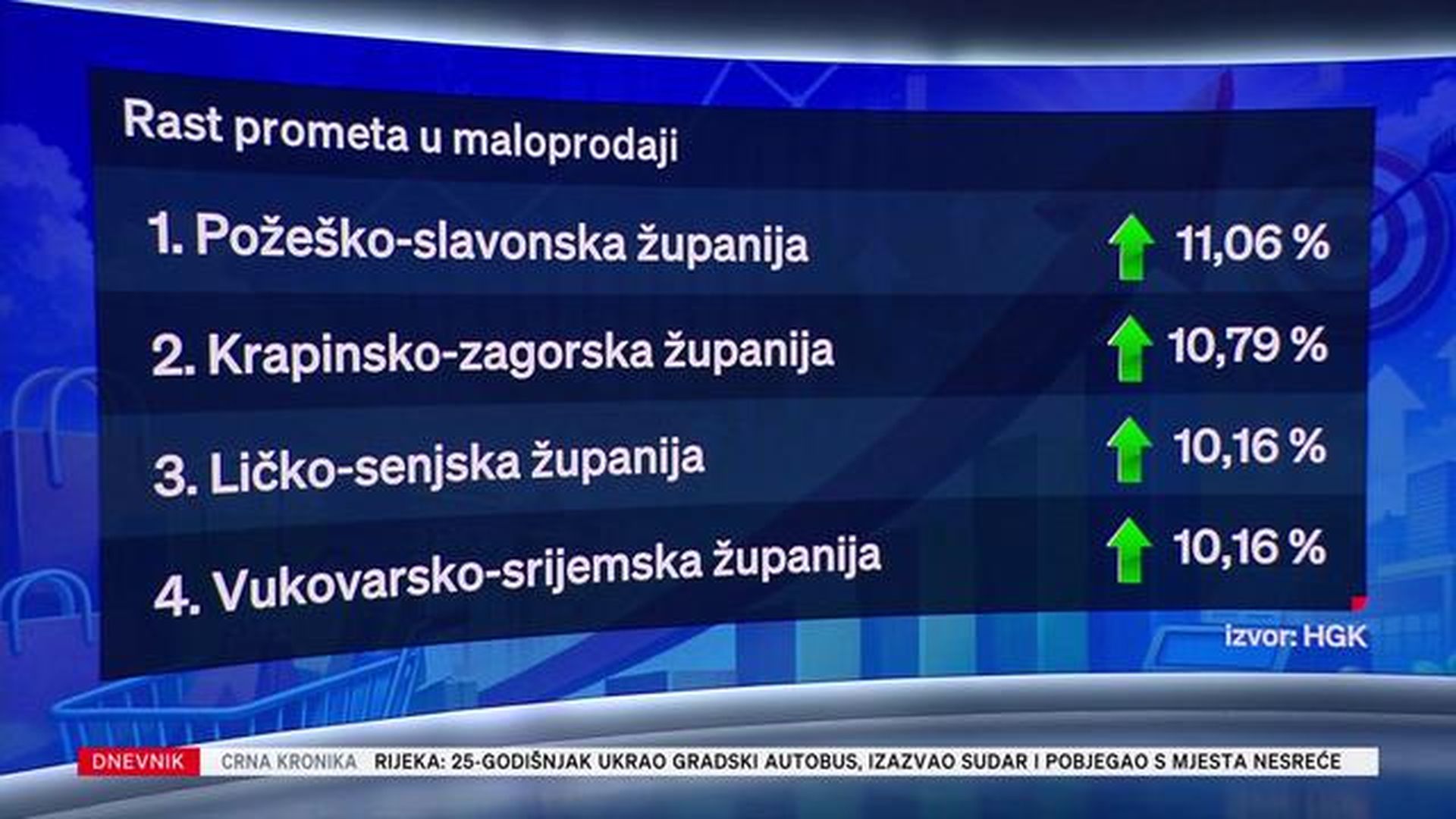 Rast prometa u maloprodaji