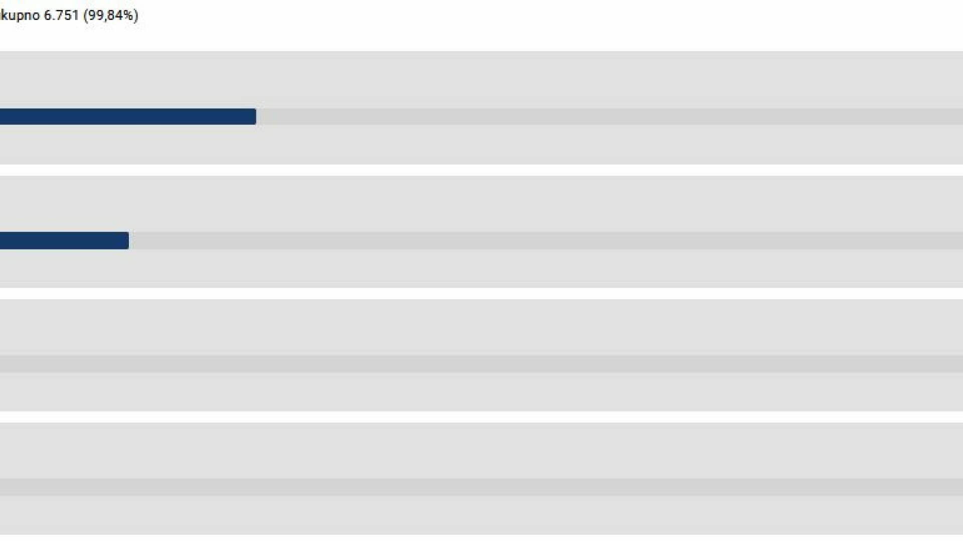 HDZ pobjednik EU izbora, a ovo je popis onih koji su osvojili najmanje ...