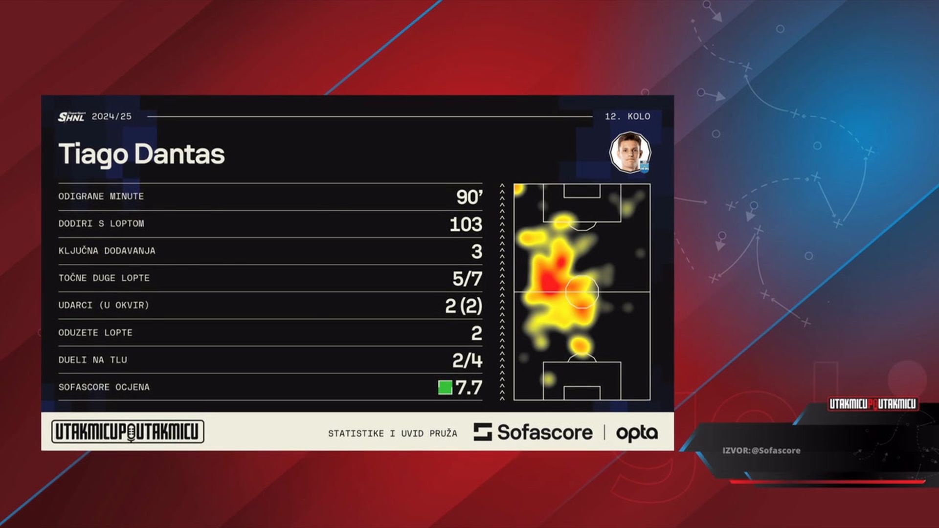 Tiago Dantas briljira