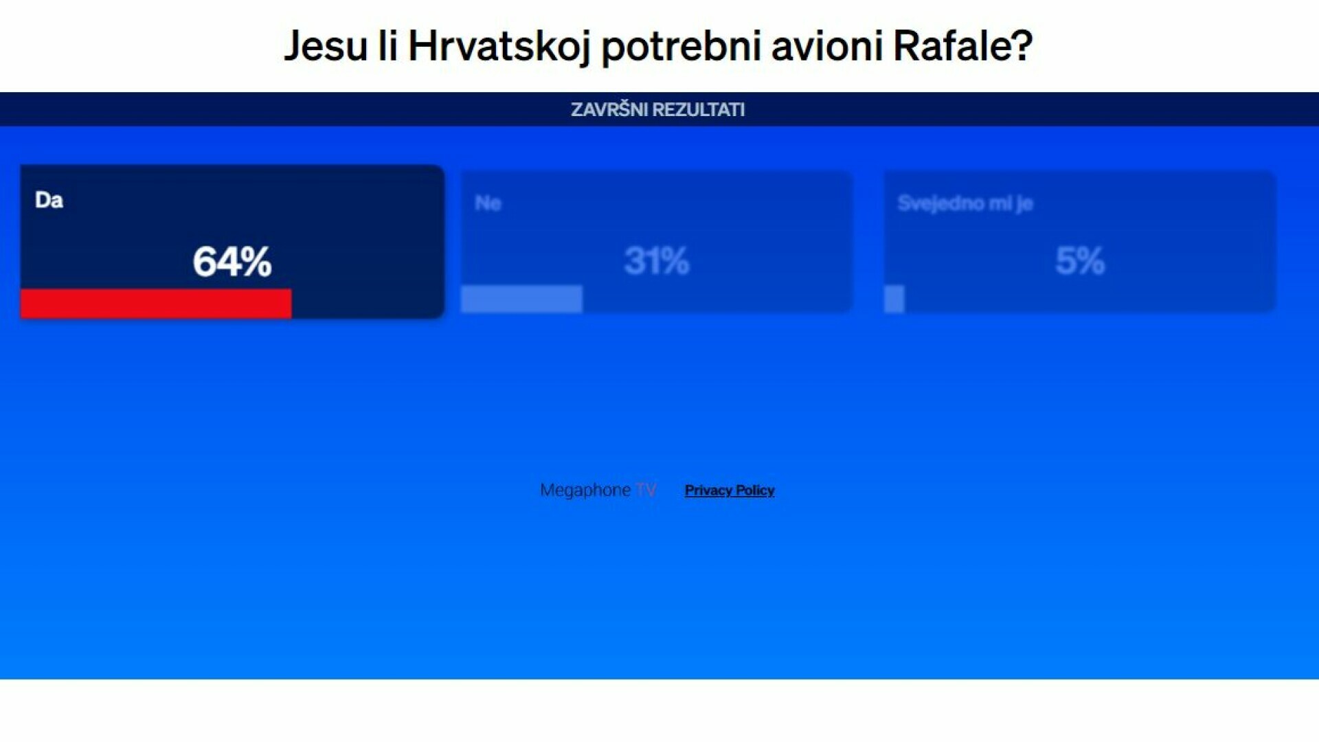 Jesu li Hrvatskoj potrebni avioni Rafale? Pogledajte rezultate glasanja
