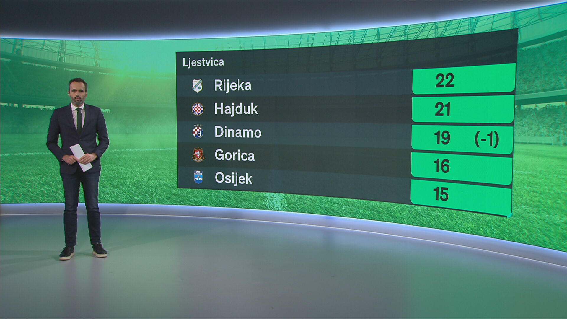 VIDEO Vraća nam se HNL: Može li Rijeka postati jesenski prvak Hrvatske?