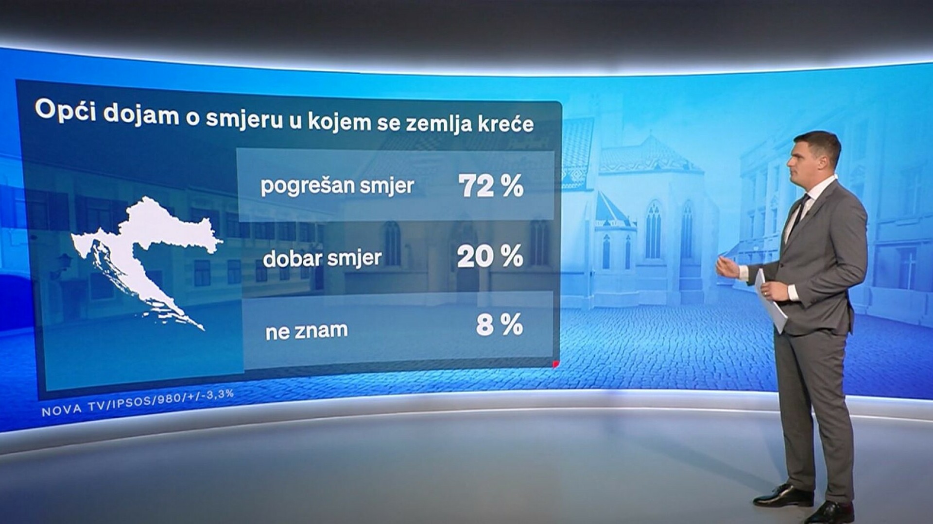 Čak 72 posto Hrvata smatra da država ide u pogrešnom smjeru: U Dnevniku Nove TV pogledajte što ...