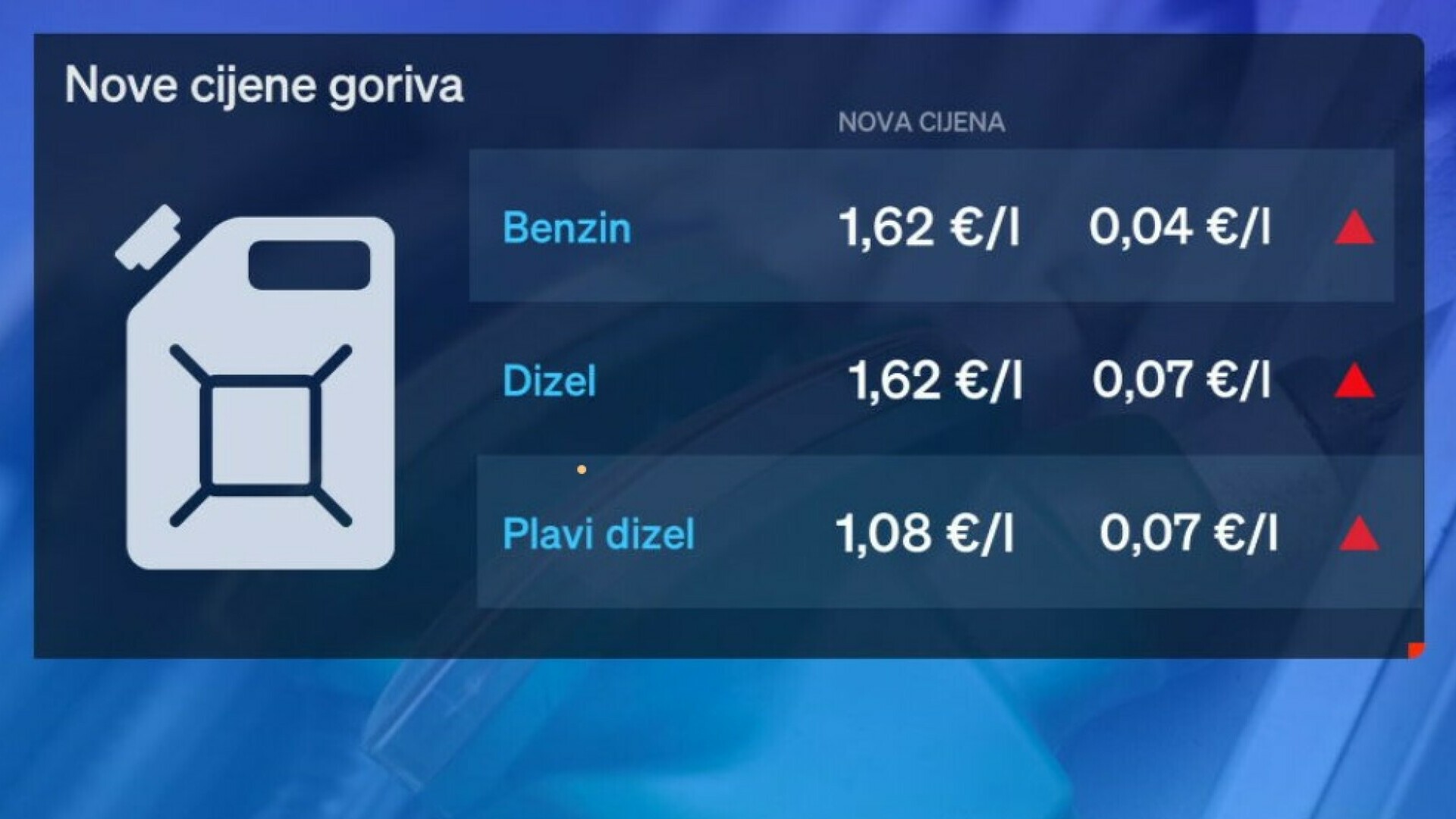 Požurite na benzinske postaje: Od ponoći ponovno poskupljuje gorivo