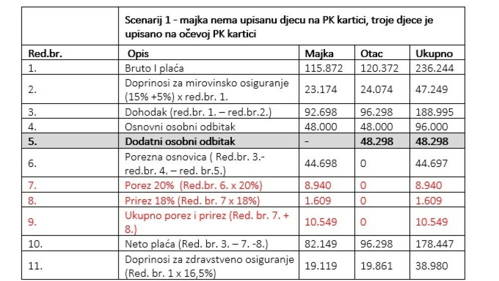 Tko ima pravo na povrat poreza i zašto se on uopće isplaćuje?