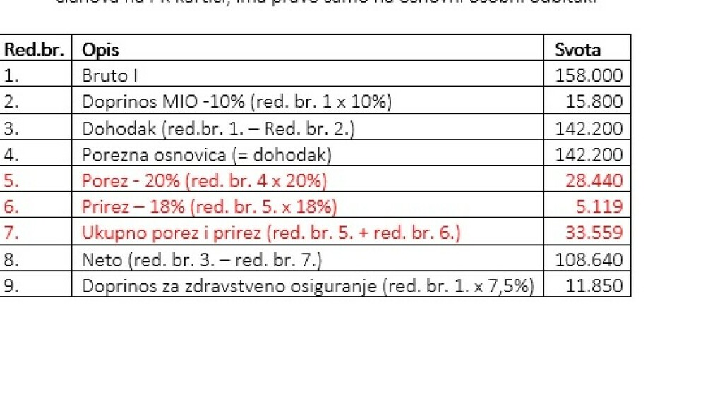 Tko ima pravo na povrat poreza i zašto se on uopće isplaćuje?